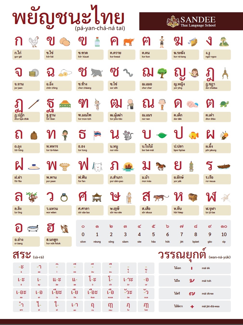 Sandee Thai Language Course - Fees and Payment